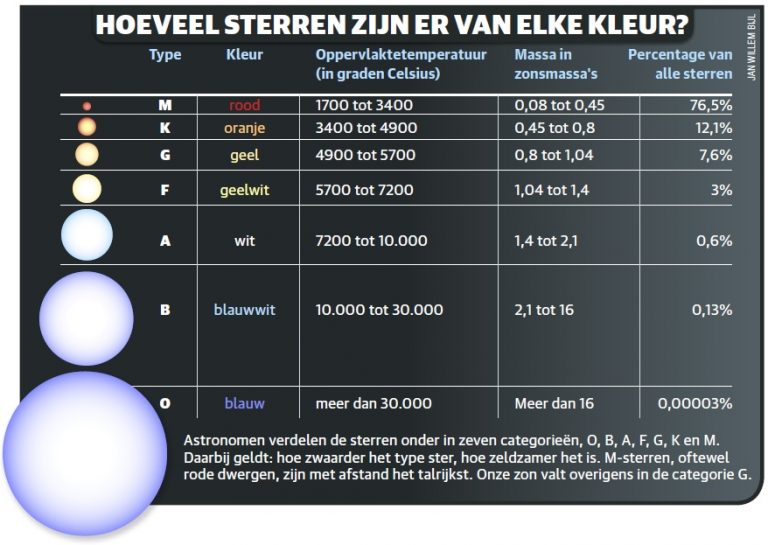 ‘Witte dwergen kunnen hun veroudering vertragen’ - KIJK Magazine