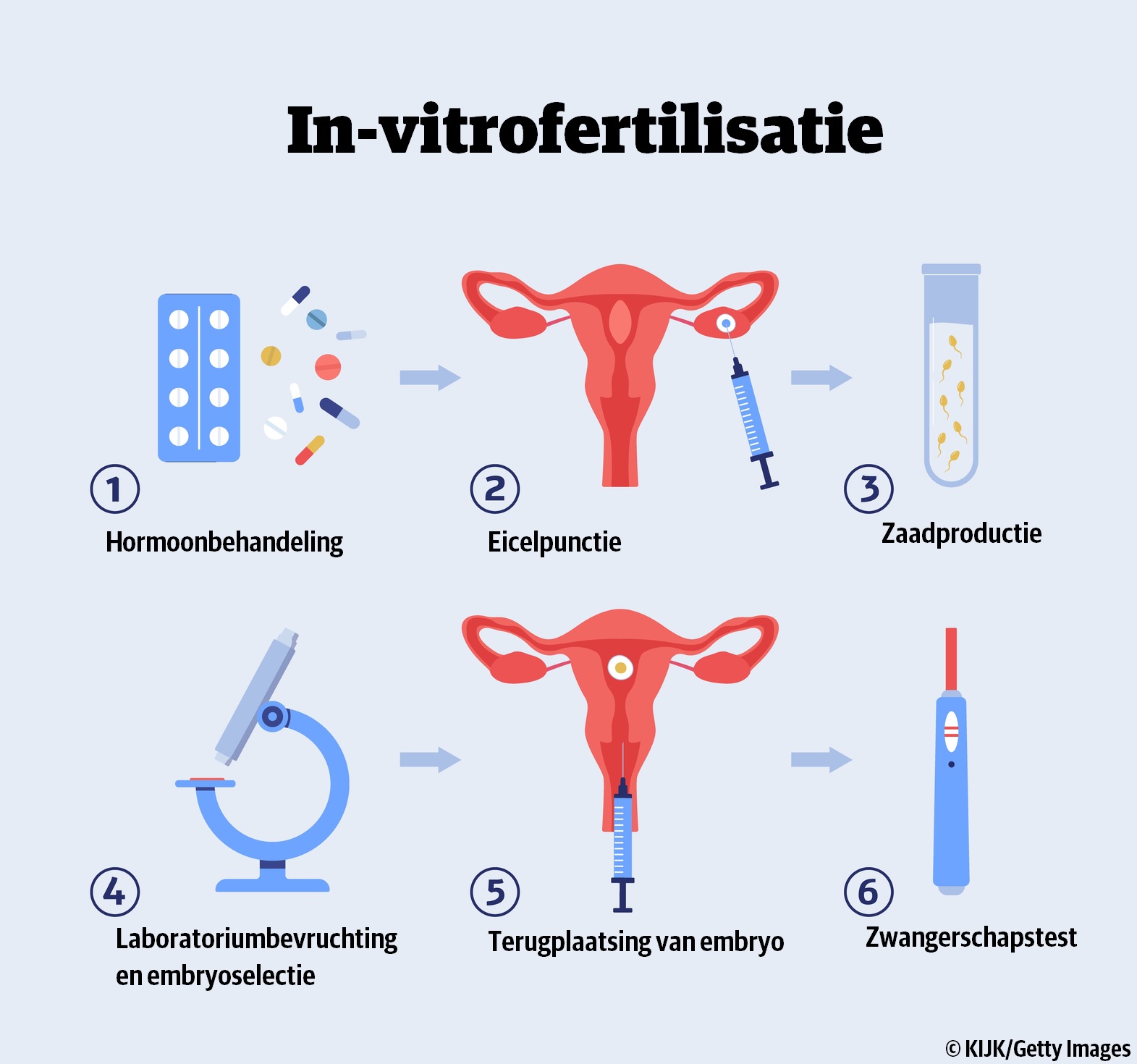 Zo werkt ivf – en twee andere voortplantingstechnieken - KIJK Magazine