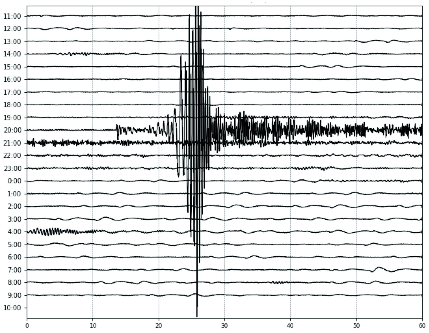 Wat is magnitude en hoe werkt de schaal van Richter? - KIJK Magazine